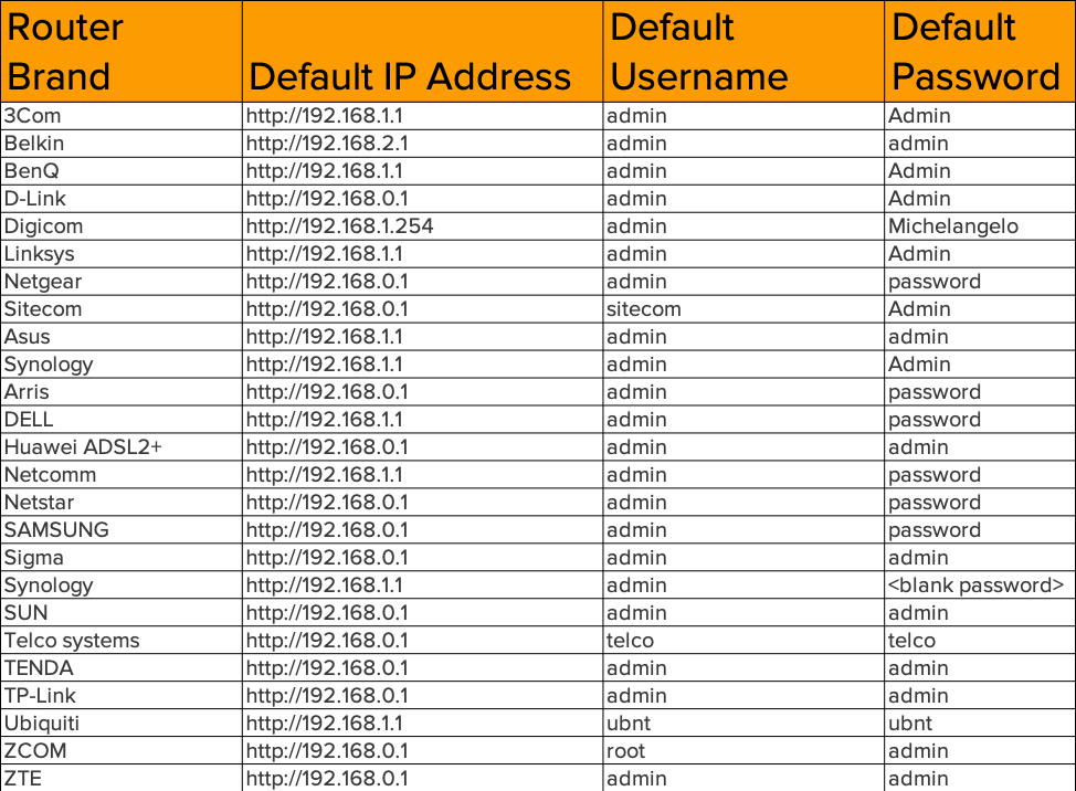 Router Default Passwords